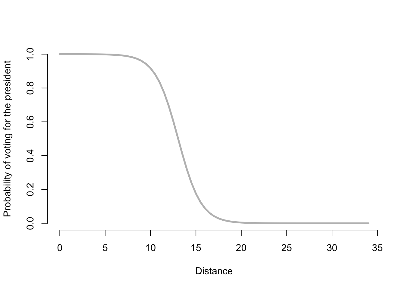 10 Binary Dependent Variable Models | Introduction to Quantitative Methods